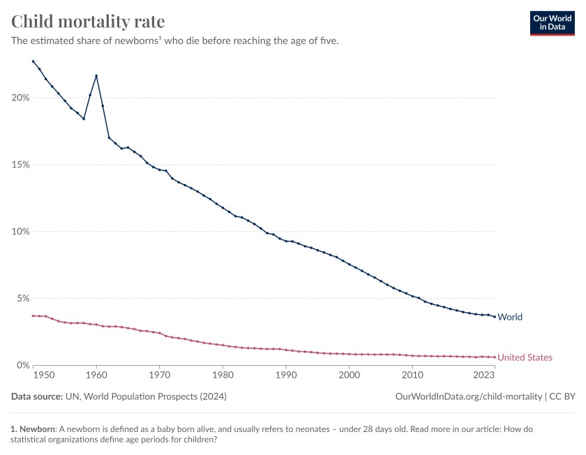 Poverty and child mortality has been sharply reduced worldwide – Super ...