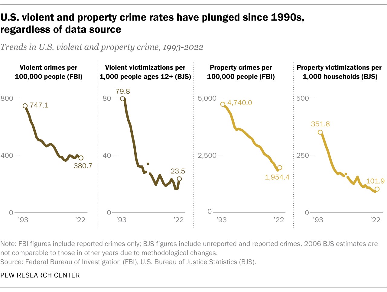 US Violent Crime Nearly Cut in Half Since 1990 – Super Facts