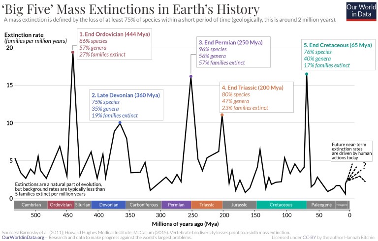 The Extinction Rate is Much Higher Than the Natural Baseline Rate ...