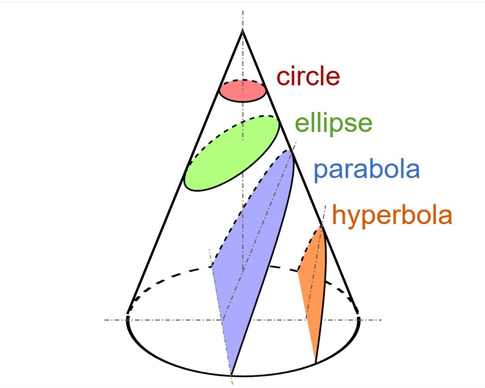 Conic Sections are the Shapes that Shape Our World – Super Facts