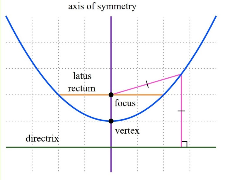 Conic Sections are the Shapes that Shape Our World – Super Facts