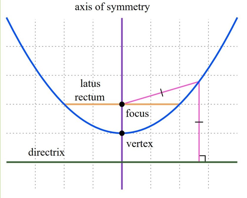 Conic Sections are the Shapes that Shape Our World – Super Facts