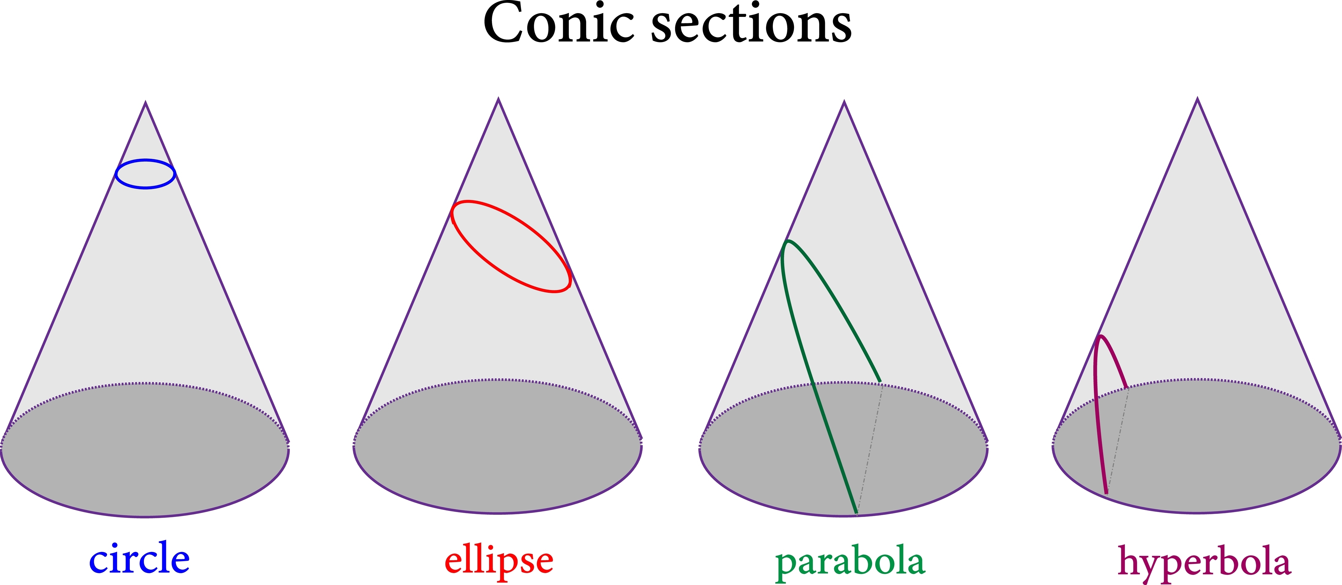Conic Sections are the Shapes that Shape Our World – Super Facts