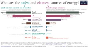 Nuclear Energy is Relatively Clean and Safe – Super Facts